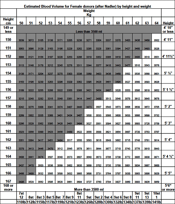 Appendix 1 - Estimated Blood Volume for Female donors (after Nadler) by ...